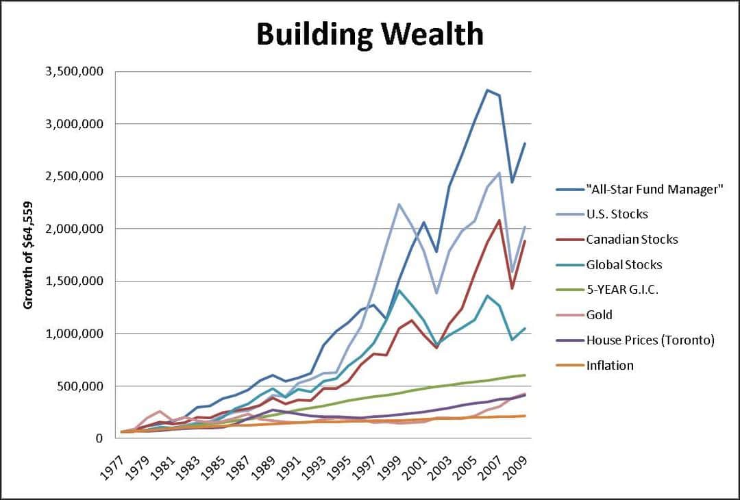 Have You Forgotten That Stock Markets Go Up? – Ed Rempel