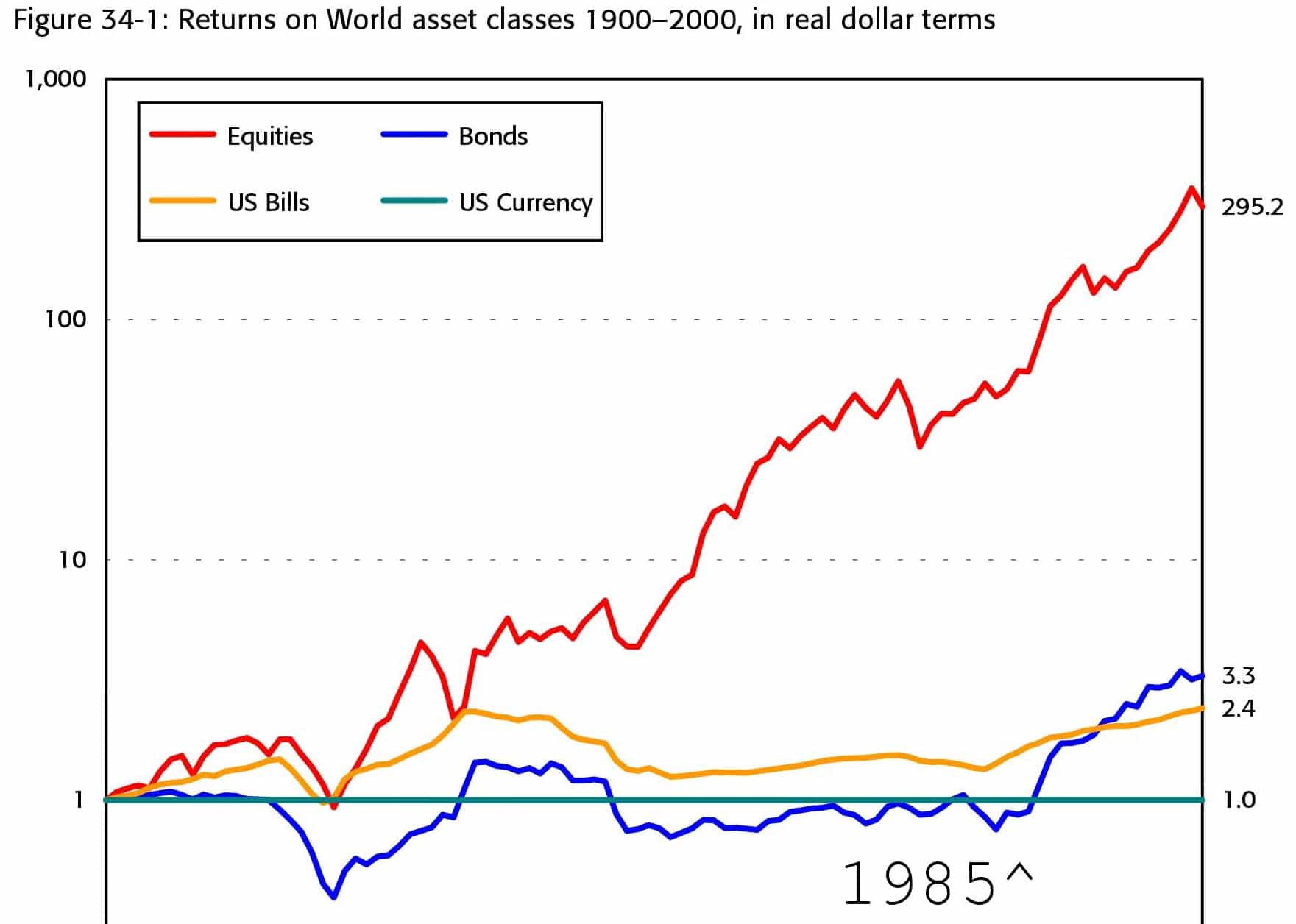 Returns on World asset classes 1900–2000, in real terms – Ed Rempel